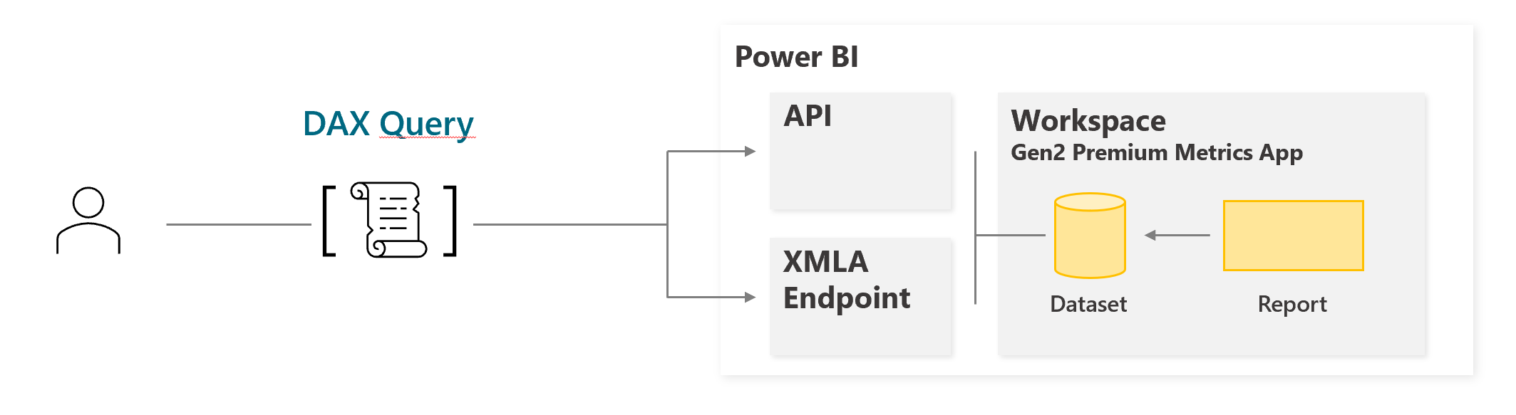 Power BI Gen2 Premium Capacity : Mieux analyser et plannifier leur ...