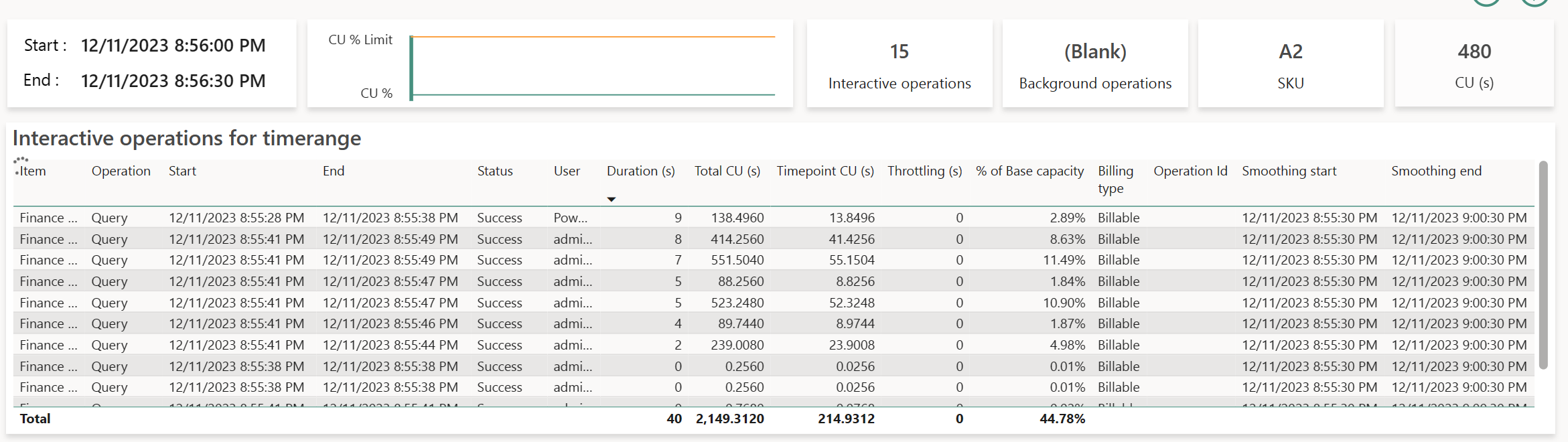 Microsoft Fabric : What’s behind the Capacity Metrics App ? – Gennaker Data