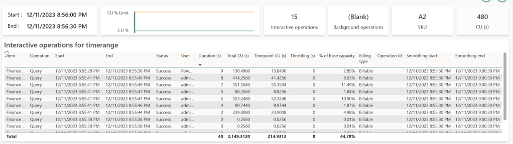 Microsoft Fabric : What’s behind the Capacity Metrics App ? – Gennaker Data