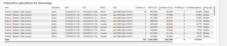 Microsoft Fabric : What’s behind the Capacity Metrics App ? – Gennaker Data