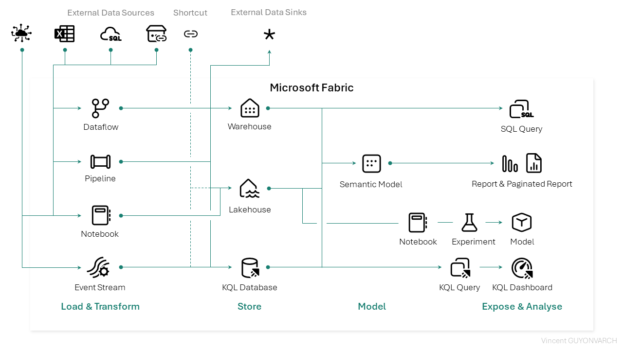 Choix d’architecture au sein de Microsoft Fabric : Partie 2 – Le ...